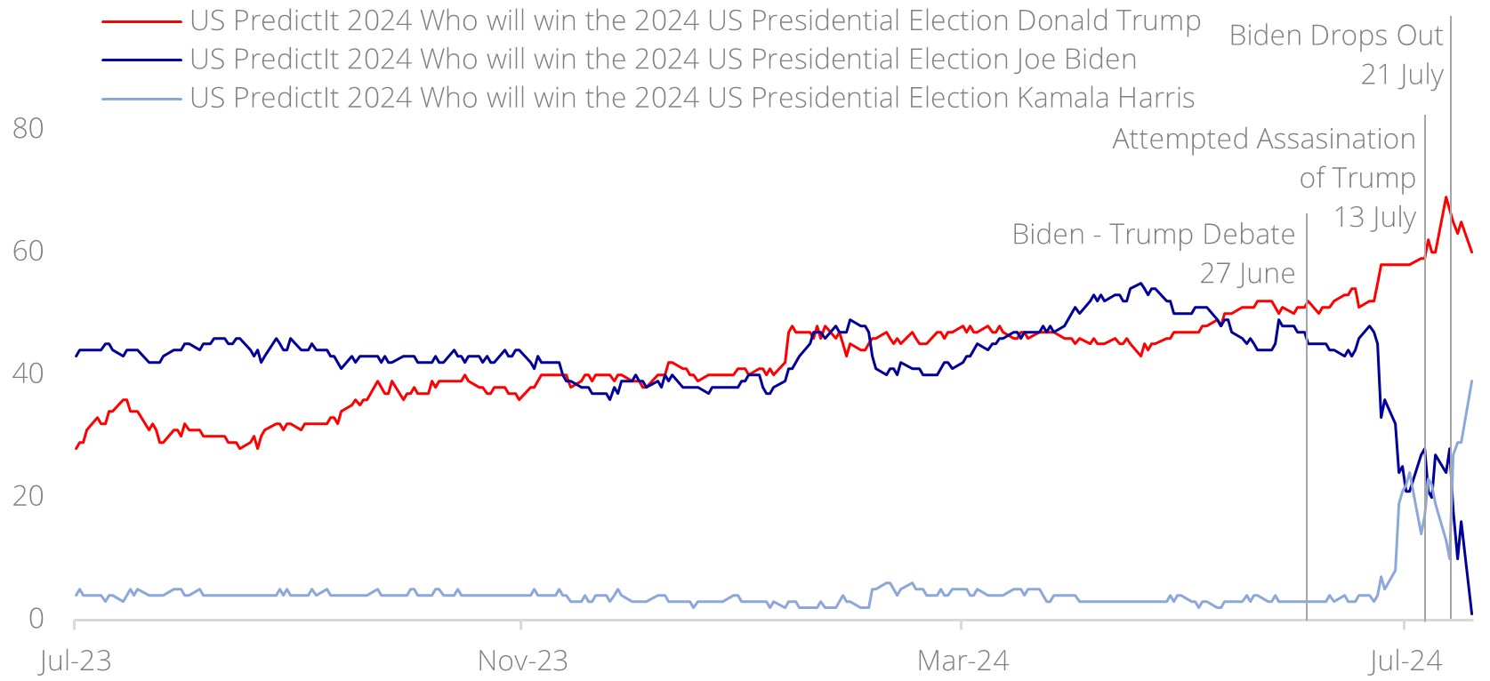 Asset Allocation: Impact of US Presidential Election on Equities